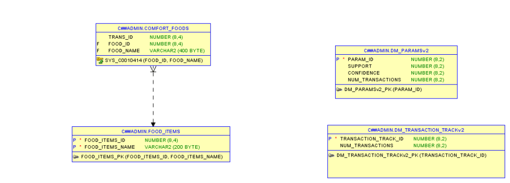 Database Project: Food Recommendation – Scoop of Data
